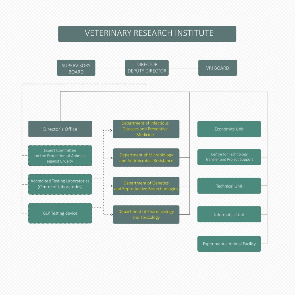 Organisation structure – Výzkumný ústav veterinárního lékařství, v. v. i.